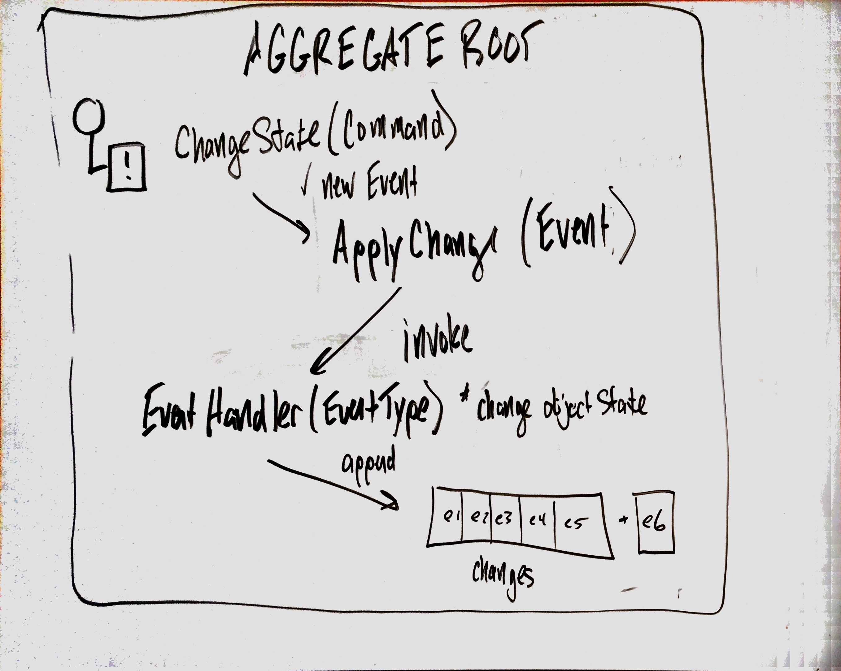 Handling Non-Aggregate Root Events for Child Entities · Nick Chamberlain